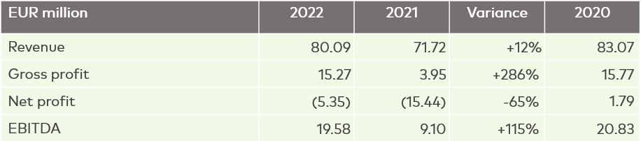 Quarterly and Annual Reports - AUGA
